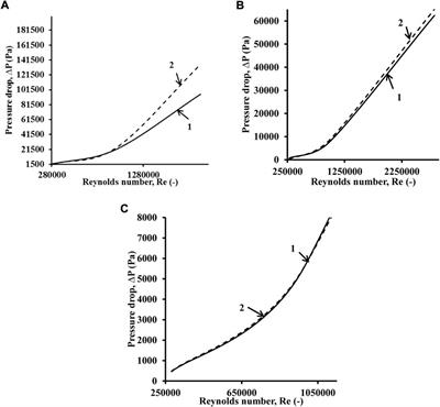 Frontiers | Computational fluid dynamics simulations to improve performance characteristics of a ...